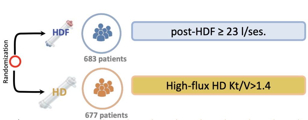 【HDF vs HDはどっちが良い？】予後比較の新たなRCT ー CONVINCE trial(2023) ー | CEじゃーなる